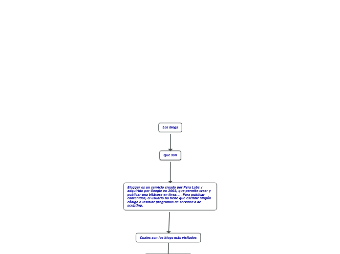 Los blogs - Mind Map Los blogs - Mind Map